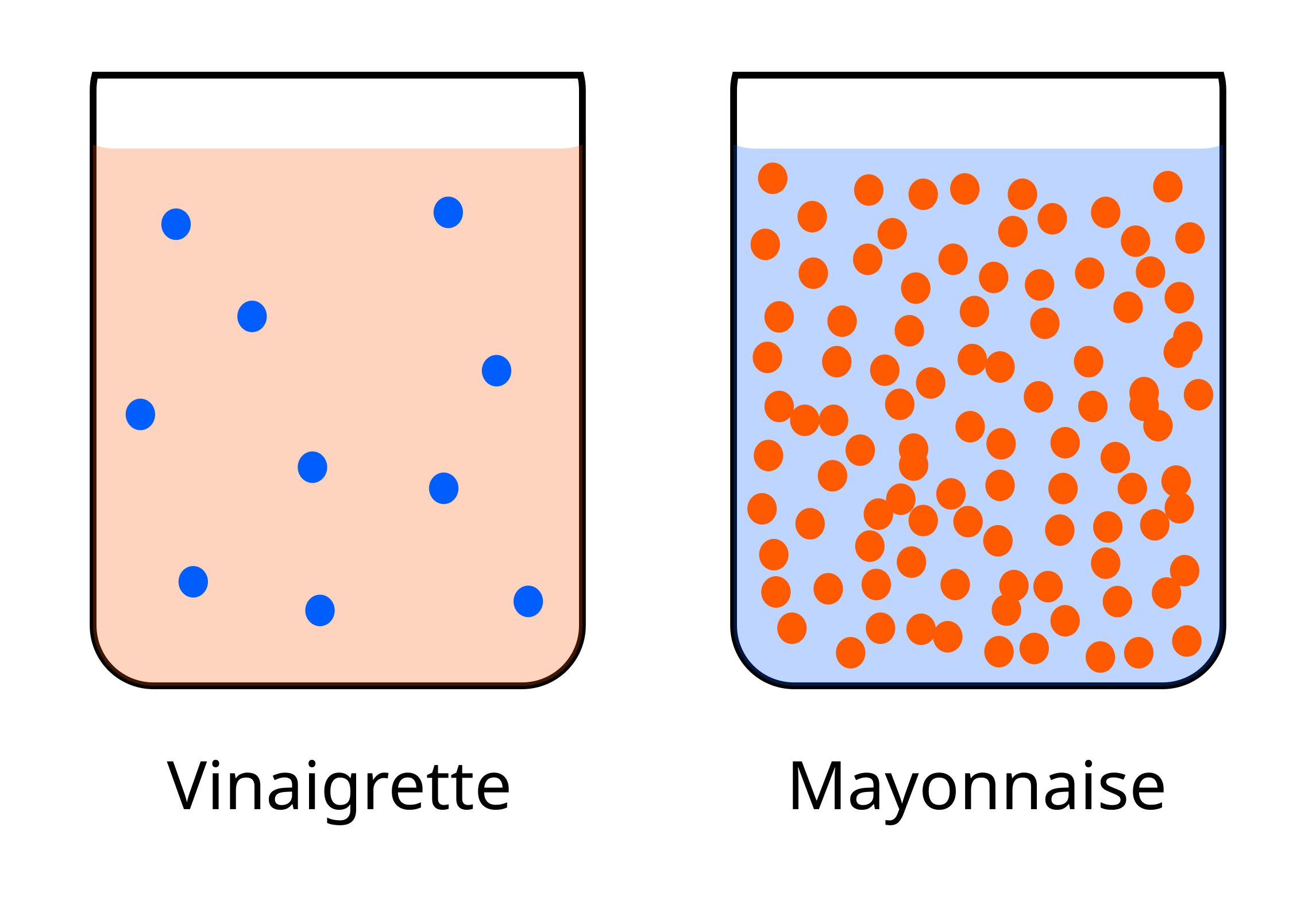 Understanding Emulsions II: Mayonnaise – The Science of Food